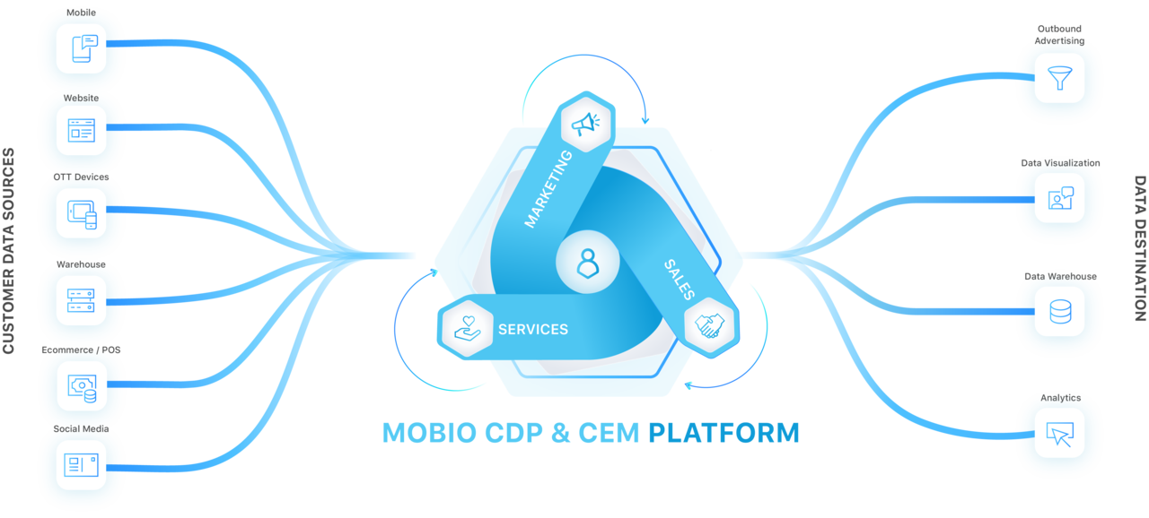 Products – MOBIO | CDP & CEM Platform