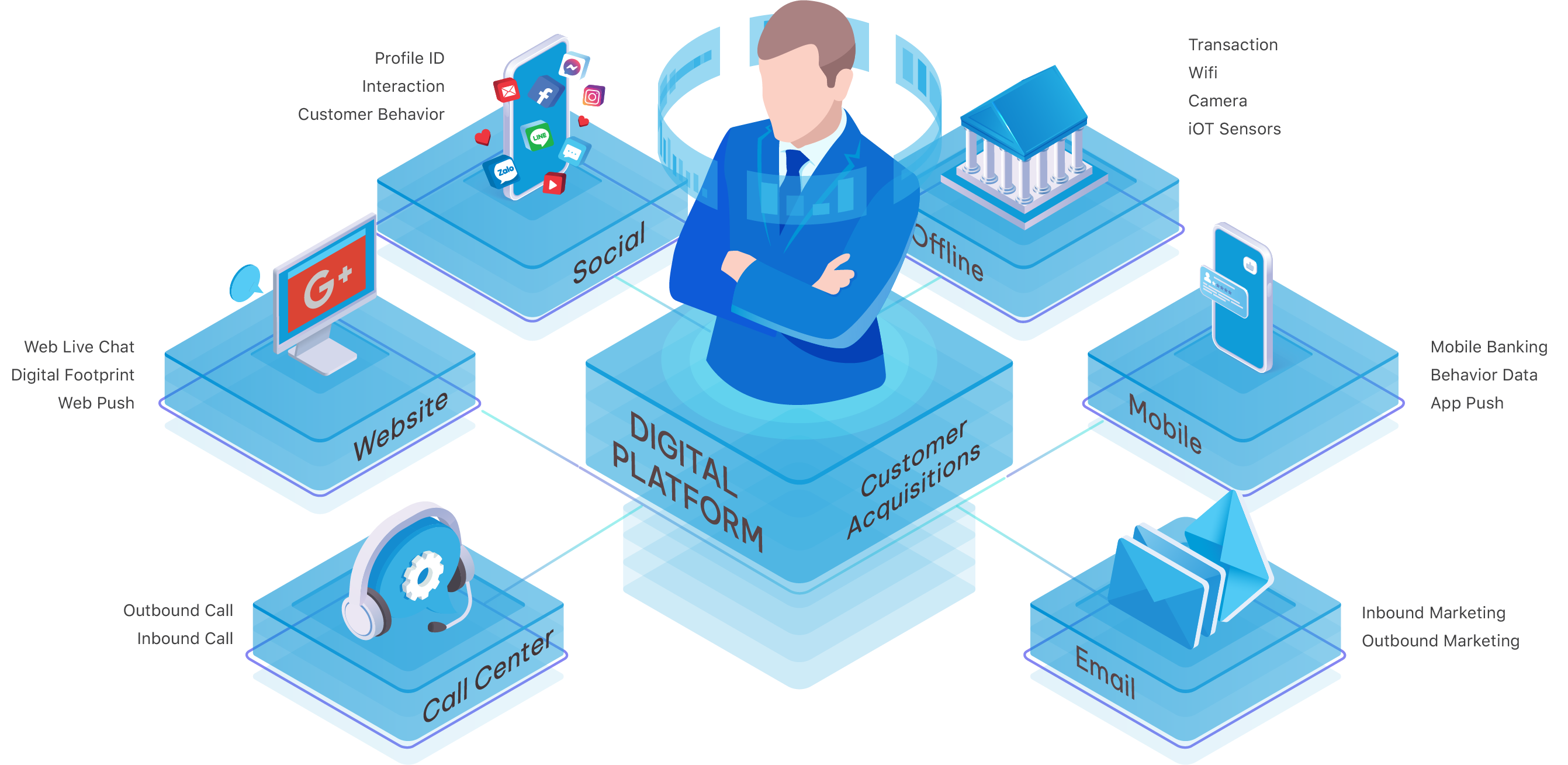 Why Mobio - MOBIO | CDP & CEM Platform