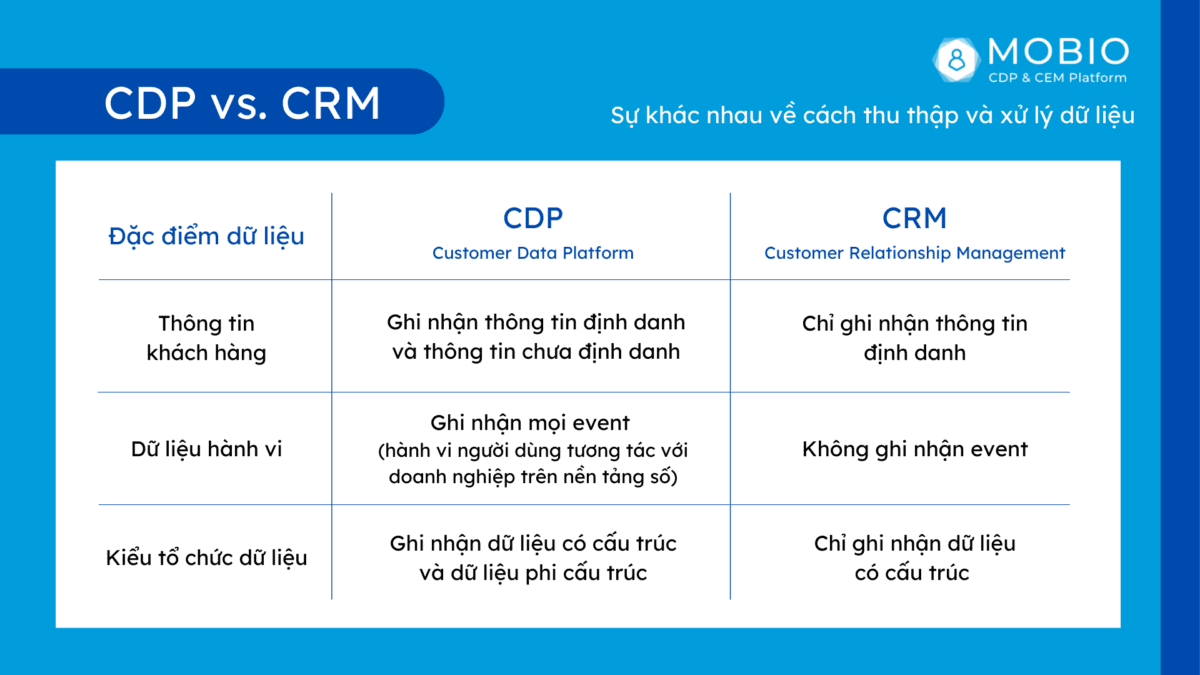 So sánh CDP và CRM. Doanh nghiệp hiện nay cần sử dụng nền tảng nào ...