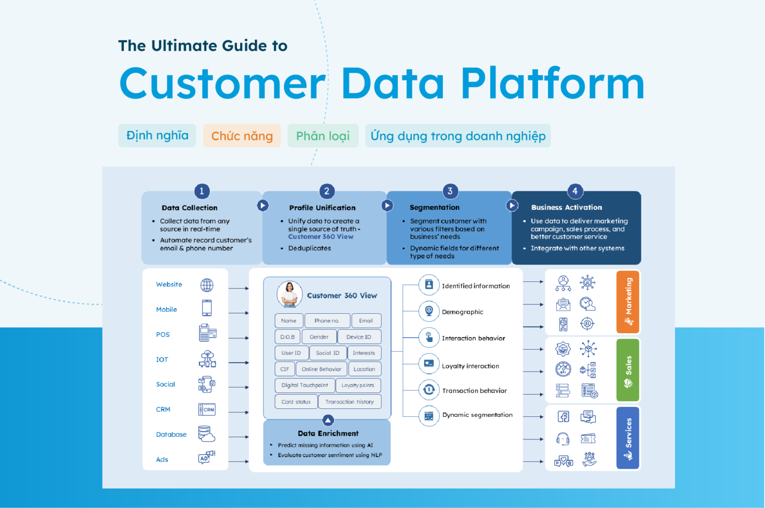 Library - MOBIO | CDP & CEM Platform