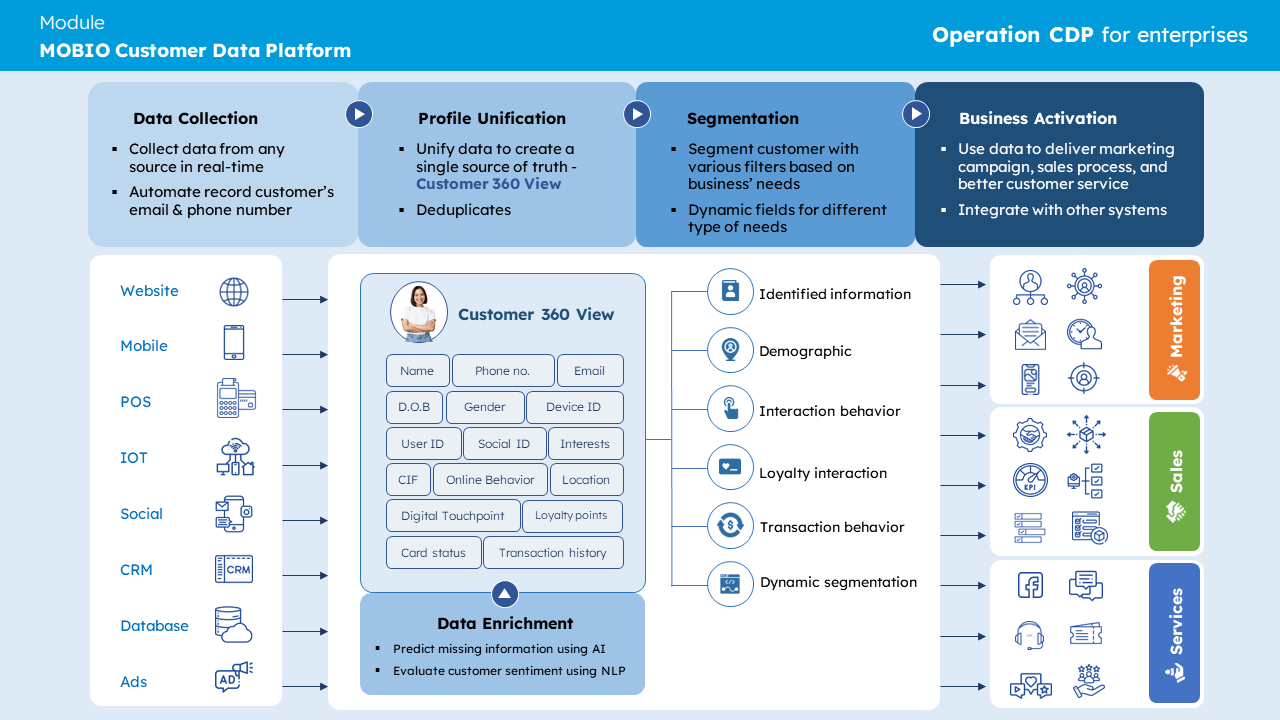 What is Mobio? Mobio là gì? | Phần mềm quản trị dữ liệu và trải nghiệm ...