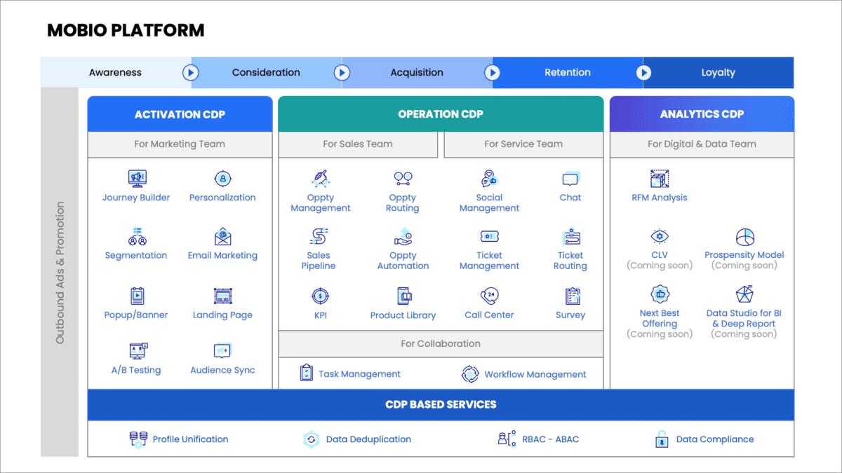 What is Mobio? Mobio là gì? | Phần mềm quản trị dữ liệu và trải nghiệm khách hàng