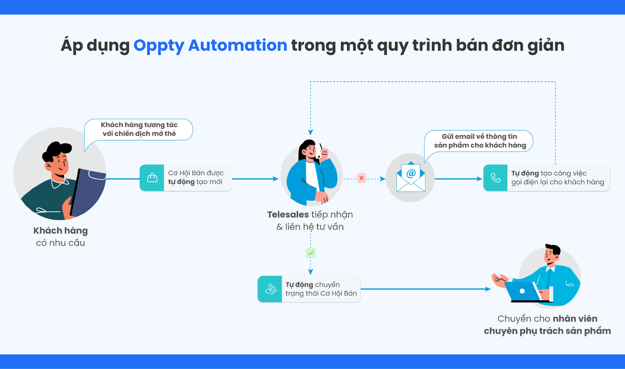 Oppty Automation - Tối ưu quy trình bán với Luật tự động thông minh ...